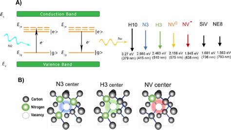 A Schematics Of Energy States Of Typical Luminescent Crystallographic