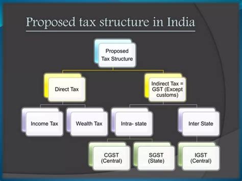 Gst Economic Project Pptx 1 Pptx