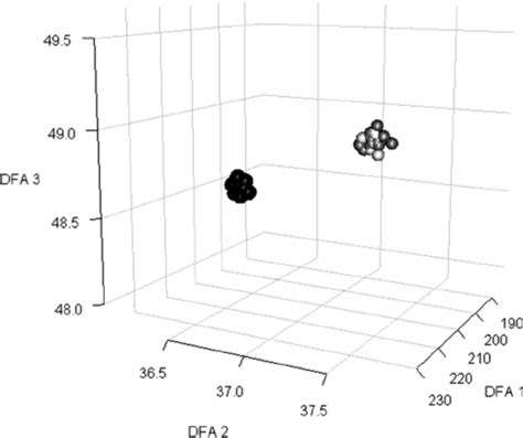 Discriminant Function Analysis Dfa For Sample Visualization