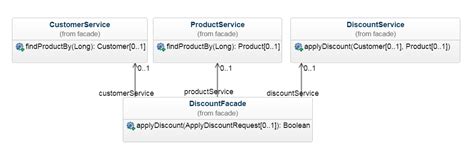 Facade Design Pattern With Java Java Challengers