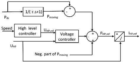 Control Strategy Hybrid Ress 14 Download Scientific Diagram