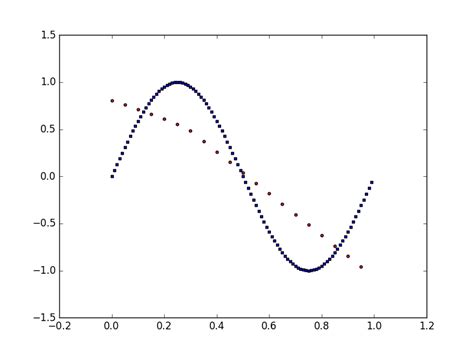 Python Trouble Fitting Simple Data With Mlpregressor Stack Overflow