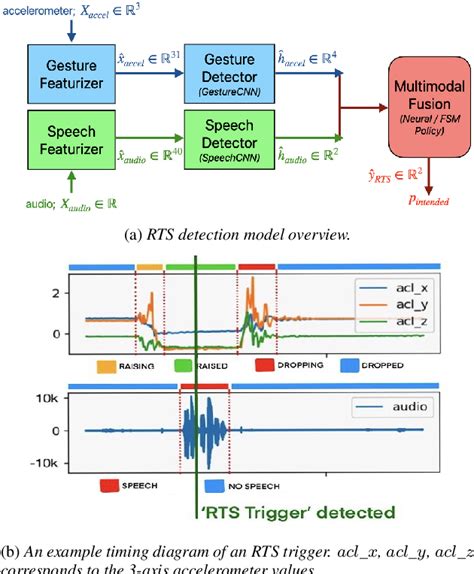 Efficient Multimodal Neural Networks For Trigger Less Voice Assistants