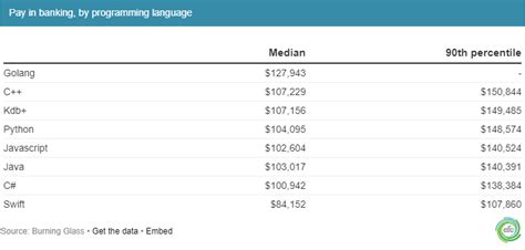 编程语言薪酬排行 PythonC 等 AI聘