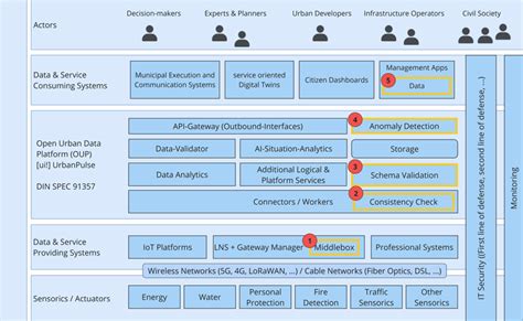 Ai Based Anomaly Detection For Data Driven Decisions In Secure Smart Cities
