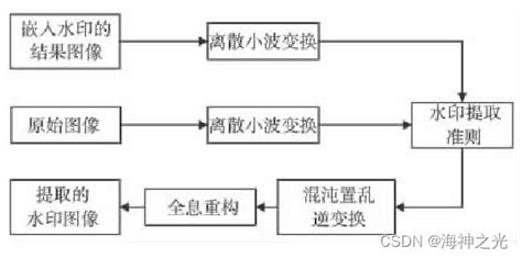 【数字水印】基于matlab混沌的变换域图像数字水印嵌入提取攻击（含相关性）【含matlab源码 2323期】 matlab基于混沌特征的小波