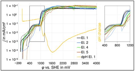 J ϕ Curves Due To Potentiodynamic Polarization In Electrolytes El 1 Download Scientific