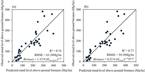 Observed And Predicted Biomass Estimation A One Variable B Two