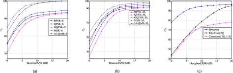 Figure 3 From Blind Modulation Classification For Asynchronous Ofdm