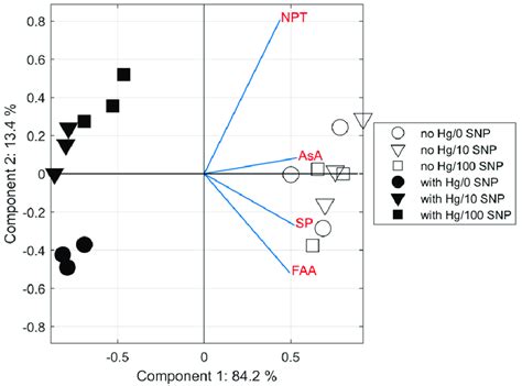 Biplot Illustrating Pca Analysis Of Metabolic Parameters In The Lichen