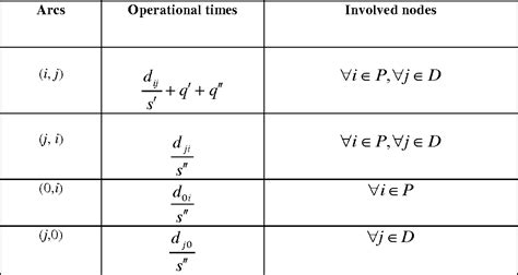 Table 1 From The Vehicle Relocation Problem For The One Way Electric