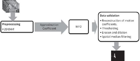 Figure 2 From Wavelet Enhanced Detection Of Smallslow Object Movement