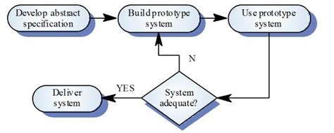 Evolutionary Prototyping Process Source [15] Download Scientific Diagram