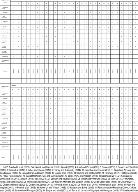 CSFs For BI Implementation In Different Industries Download Scientific Diagram