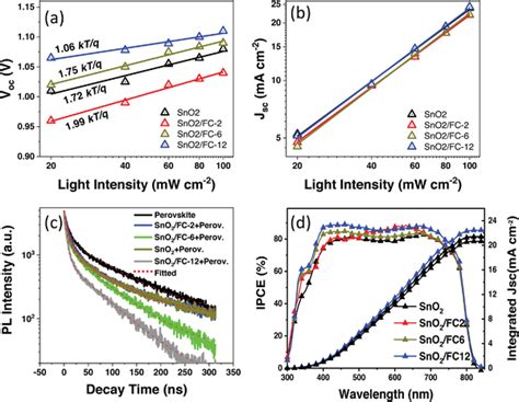 Light Intensity Dependence For Perovskite Solar Cells A Voc Versus