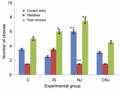 Spatial Memory Test Obtained After Behavioural Assessment In The Download Scientific Diagram
