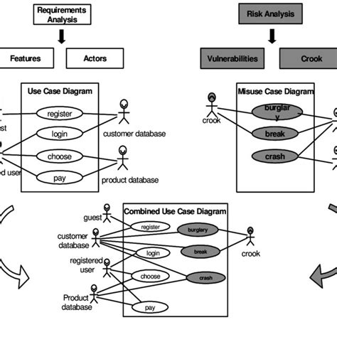 Uml Based Security Analysis Download Scientific Diagram