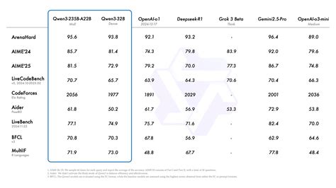 Alibaba Introduces Qwen3 Setting New Benchmark In Open Source Ai With