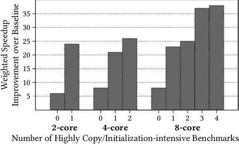 eect of increasing copy initialization intensity download scientific