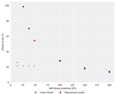 Distal Soft Tissue Strain For Linear And Hyperelastic Soft Tissue Download Scientific Diagram