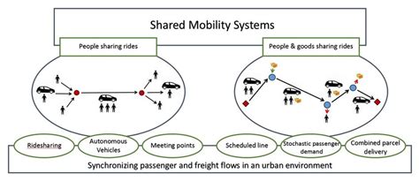 2 Main Categories Of Shared Mobility Systems Download Scientific Diagram