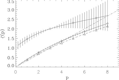 Figure 1 From Anomalous Scaling In A Shell Model Of Helical Turbulence Semantic Scholar