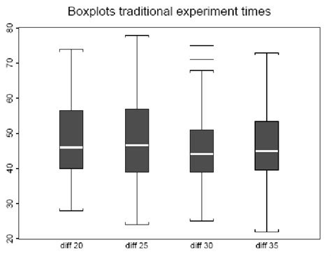 traditional experiment box plots of the times employed to perform the