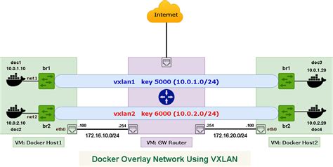 Github Kabbo06dockeroverlayusingvxlan Docker Distributed Layer 2
