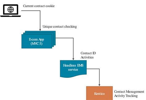 Kentico Extensibility How To Identify Unique Visitors In A Headless Architecture
