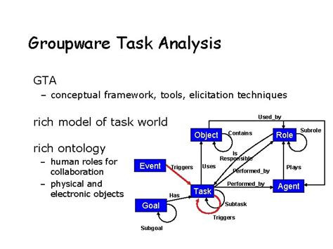 Lecture No 27 Modelling Rich Interaction Modelling Rich