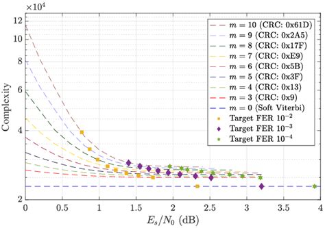 the decoding complexity vs snr for 247 371 cc with its