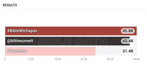 Bible Data Databible Twitter