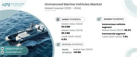 Unmanned Marine Vehicles Market Opportunity Growth Drivers Industry Trend Analysis And