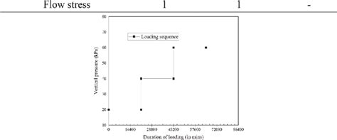 Loading Sequences And Duration Of Loading Not Included In Theory Download Scientific Diagram