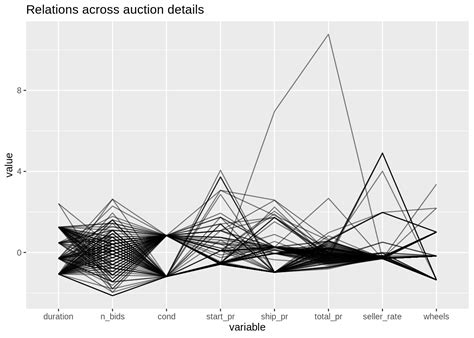 Chapter 32 Parallel Coordinate Plots Cheatsheet Edav Fall 2021 Mon