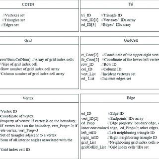 Data Structure Of The Algorithm Download Scientific Diagram