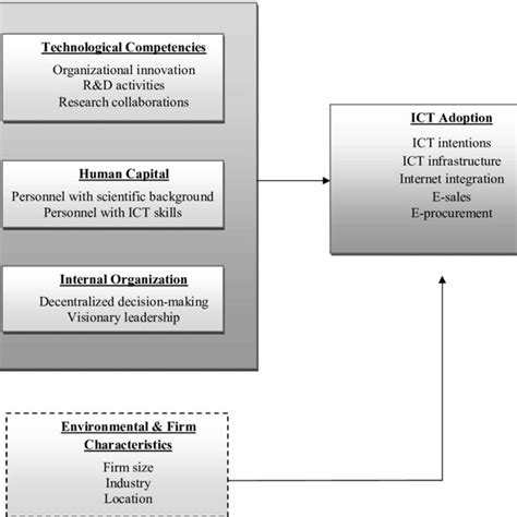 Conceptual Framework Of Ict Adoption Download Scientific Diagram