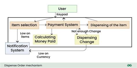 Vending Machine System Design Geeksforgeeks