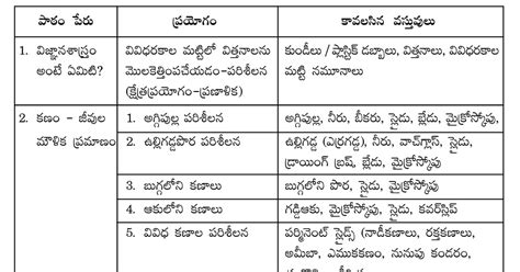 Biology Guru 8th Class Biology Experiments జీవశాస్త్రం ప్రయోగాలు