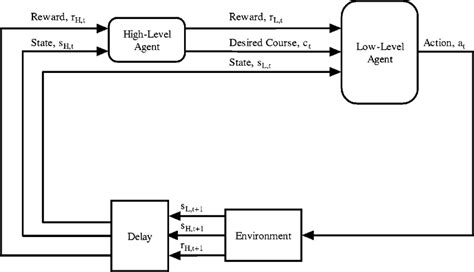 Architecture Of A Simple Hierarchical Rl Agent Download Scientific