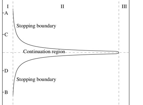 Stopping Boundary For The Optimal Bayes Sequential Model Showing The