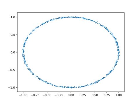 The Distance Correlation T Test Of Independence — Dcor 0 6 Documentation