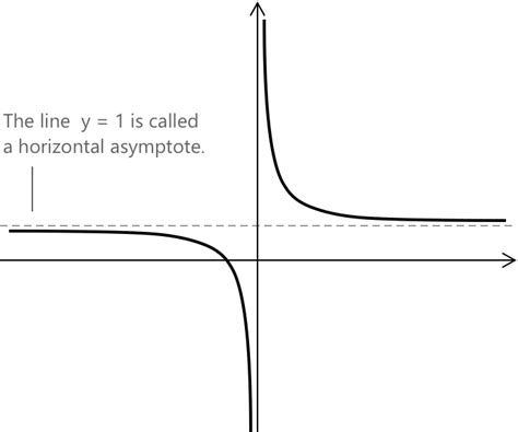 Horizontal Vertical And Oblique Asymptotes