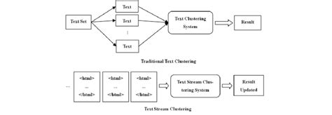 Traditional Text Clustering Vs Web Text Clustering Download