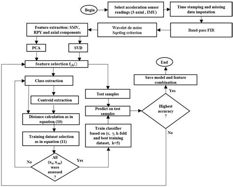 Sensors Free Full Text Wearable Sensor Data Classification For Human Activity Recognition