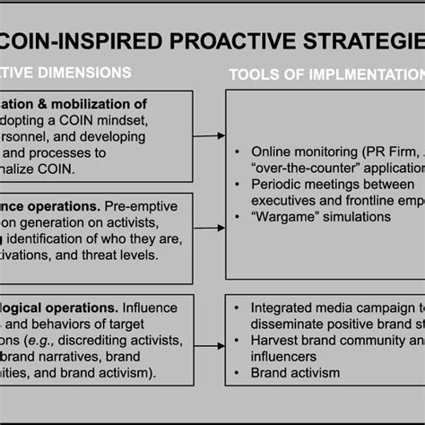 coin framework proactive strategies download scientific diagram