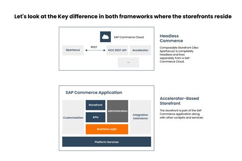 Migrate From Sap Commerce Accelerator Based Storefront To A Composable Storefront