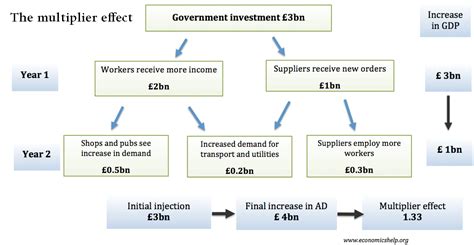 The Multiplier Effect Economics Help