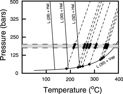 Binary Nacl H 2 O Phase Diagram For Some Of The Halite Bearing