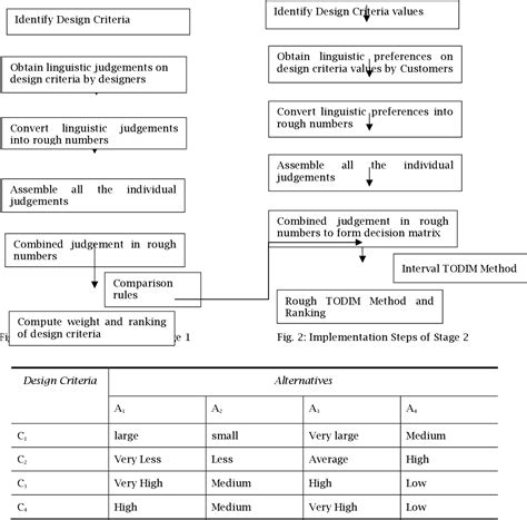 Figure 1 From Capturing Design Intent During Concept Evaluation Using Rough Numbers And Todim